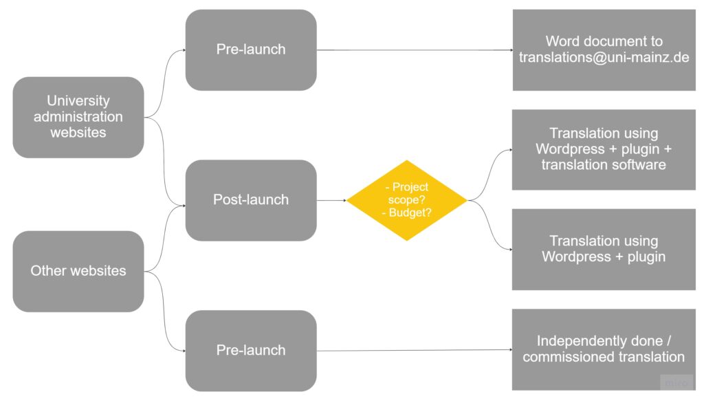 Choose Your Translation Path | Translation Services